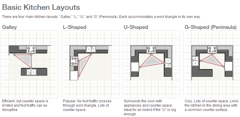 DESIGNING AN EFFICIENT KITCHEN | An Architect Explains